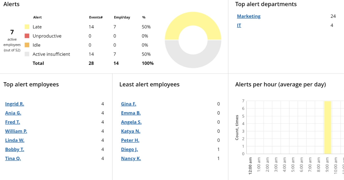 Customizable alerts and notifications - WorkTime monitoring