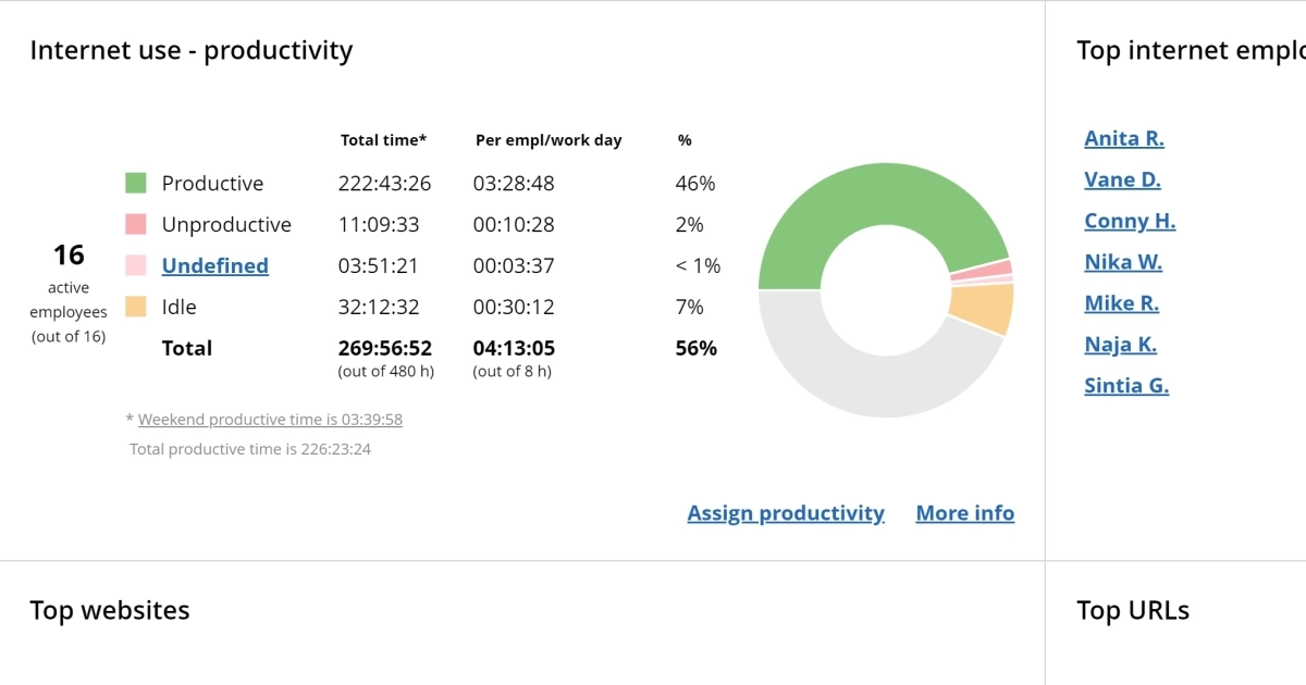 Internet usage monitoring software - track employee internet use with ...
