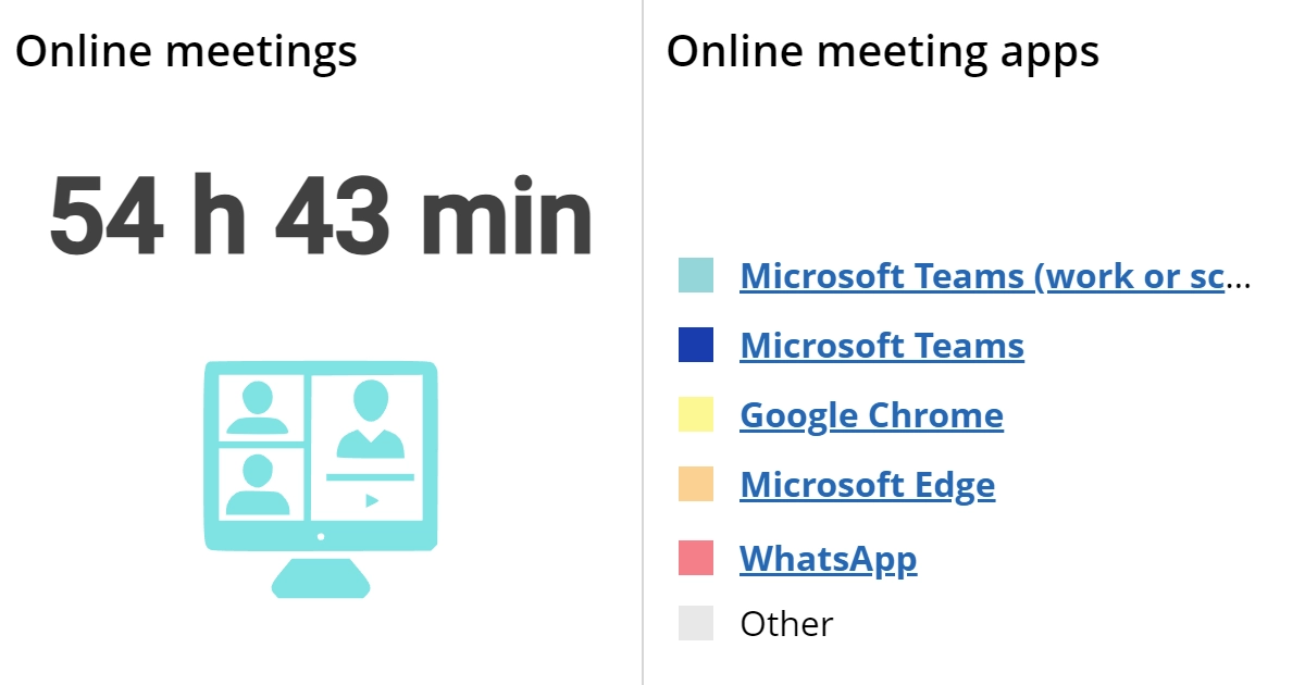 Online meetings time monitoring & analysis | WorkTime